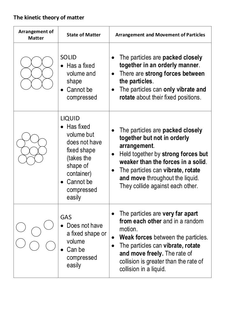 The Kinetic Theory Of Matter