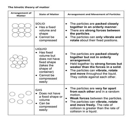 The Kinetic Theory of Matter | PDF