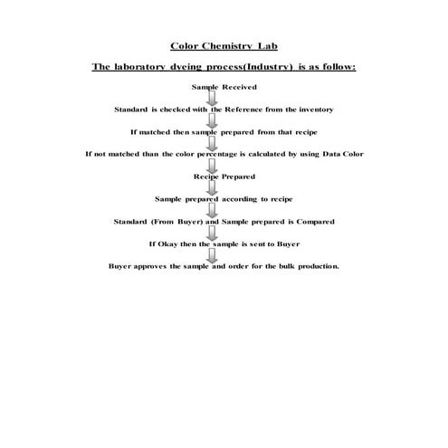 The laboratory dyeing process is as follow | DOCX