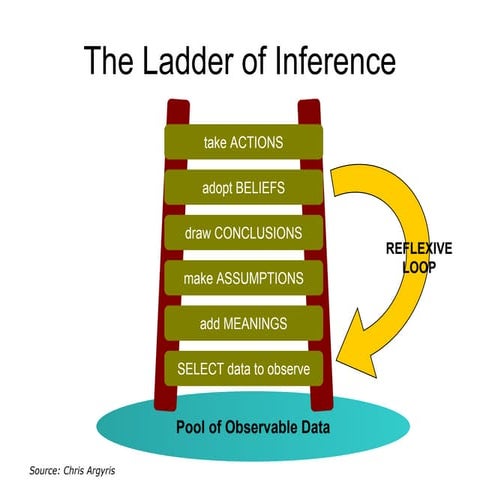 The Ladder of Inference for Communication.pdf
