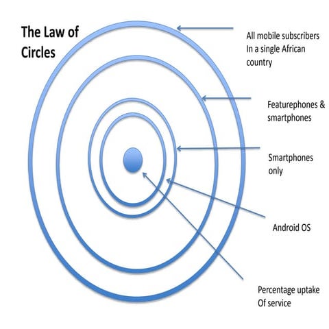 The law of circles | PPTX