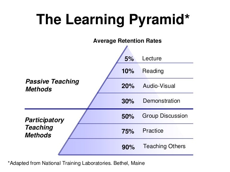 The learning pyramid