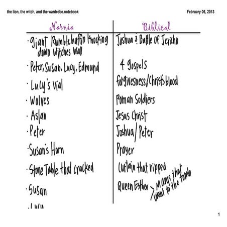 The Lion, the Witch and the Wardrobe Essay Notes | PPT