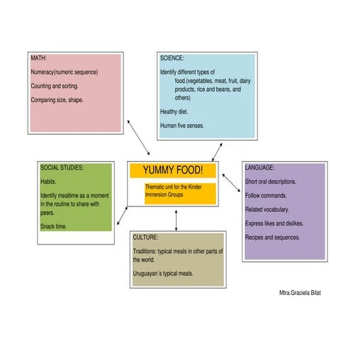 Thematic Unit Food | PDF