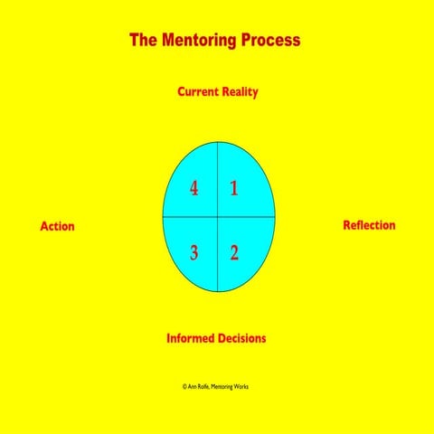 The Mentoring Processs | PPT