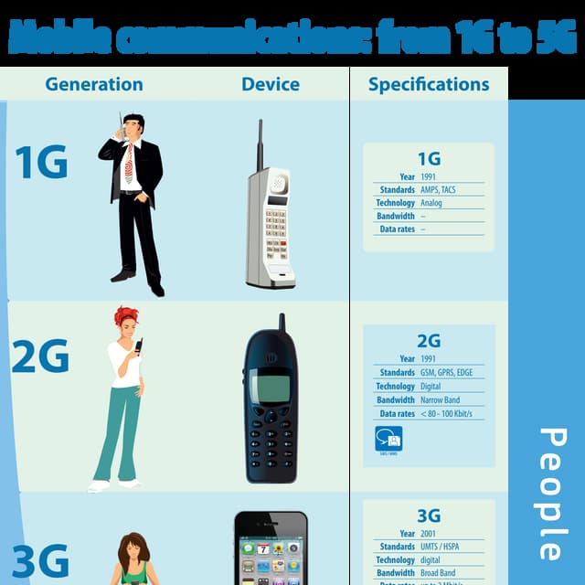 evolution of mobile networks generations 1G, 2G, 3G, 4G, 5G.pdf