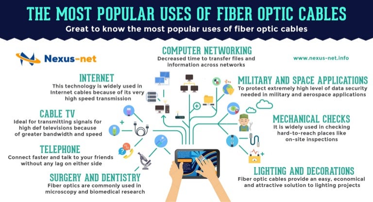 The Most Popular Uses of Fiber Optic Cables