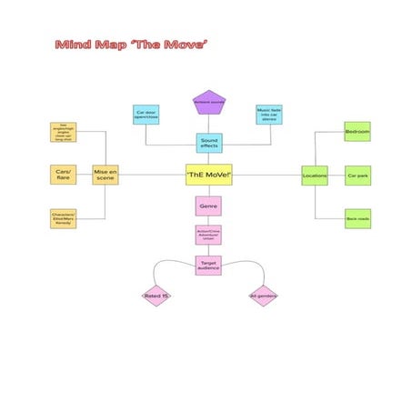 Mind Map 'ThE MoVe' | DOCX