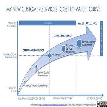 The New Cost To Value Curve | PPT