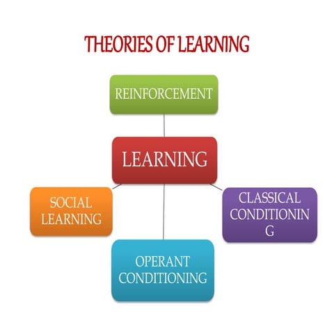 THEORIES OF LEARNING MCOM.pptx calicut university | PPTX