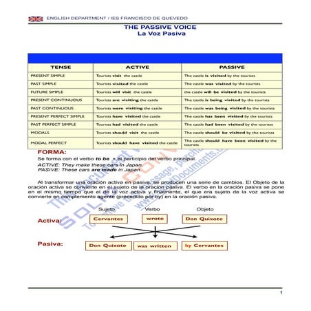 La voz pasiva en inglés | PPS