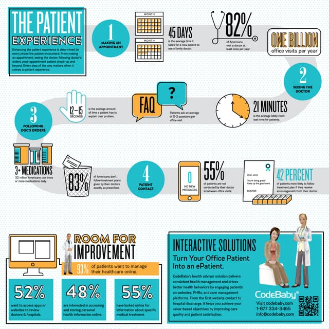 [Infographic] The Patient Experience | PDF