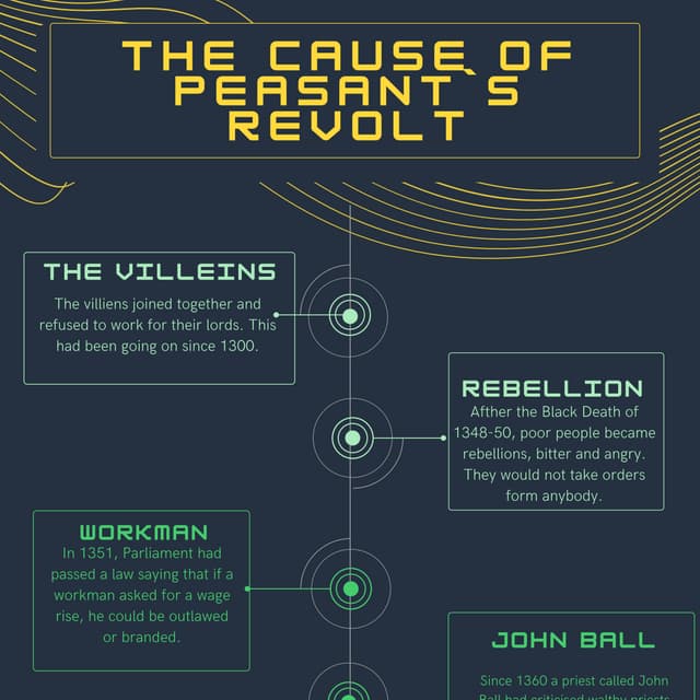 The peasants' Revolt, an infographic by Pablo Luis ESO2 | PDF
