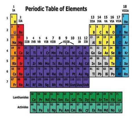 The periodic table