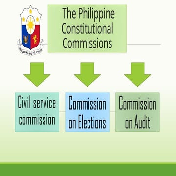 Article 9 Constitutional Commissions Pptx