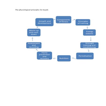 The physiological principles for kayak | PDF | Canoeing and Kayaking ...