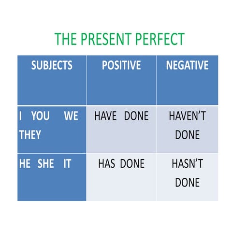 The present perfect | PPT