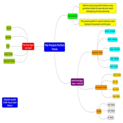 The present perfect tense mind mapping | PDF