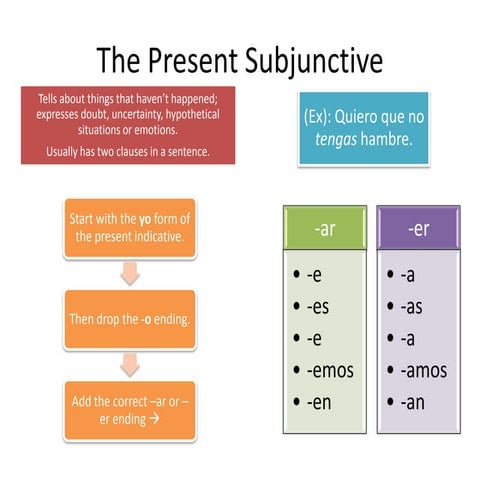 The present subjunctive.jpg