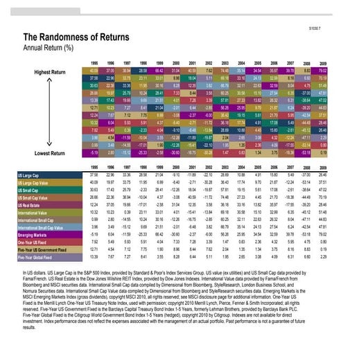 The Randomness of Returns | PPT