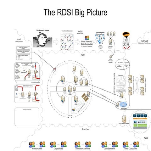 The rdsi big picture presentation v.1.2 | PPT
