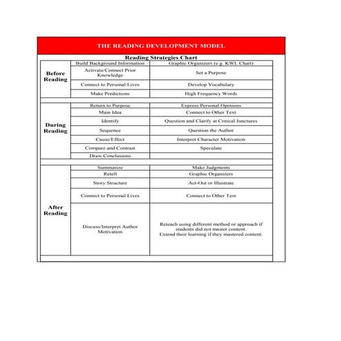 THE READING DEVELOPMENT MODEL.pdf
