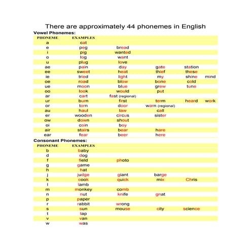There are approximately 44 phonemes in english | DOCX