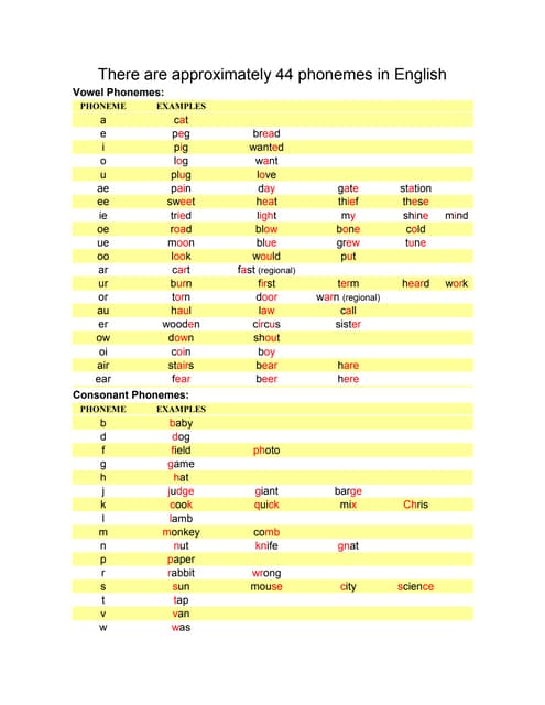 Vowel sounds description no. 2 | PPT