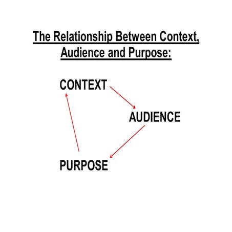 The relationship between context audeince purpose | DOCX
