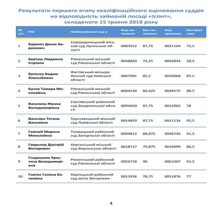 The results of the first stage of qualification assessment of judges ...