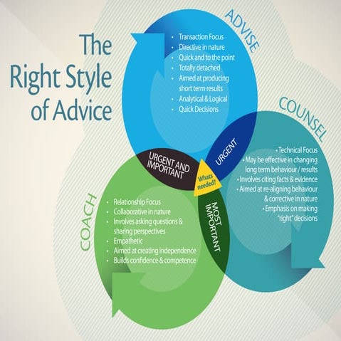 Best Practice Advice Checklist | PDF