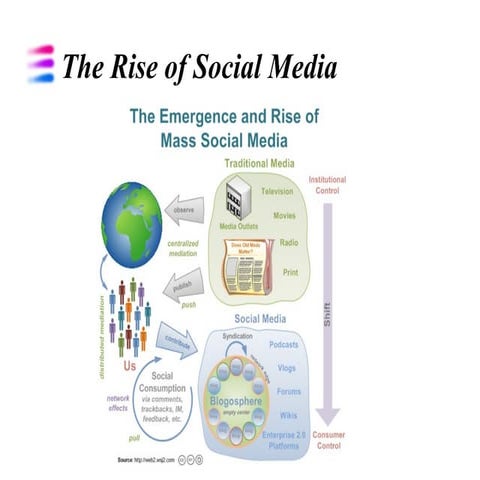 The Rise Of Social Media | PPT