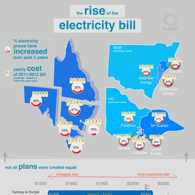 The rise of the electricity bill [infographic] | PDF