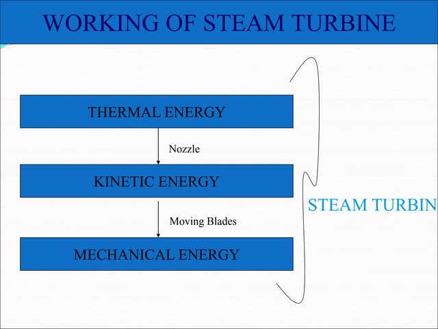 Thermal Engineering - UNIT - III & IV.ppt Thermal Engineering - UNIT - III & IV.ppt