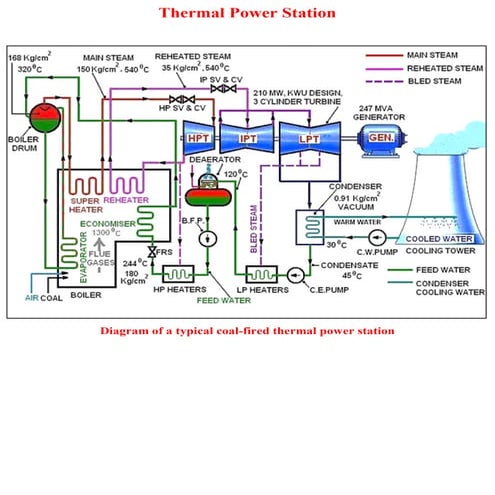 Thermal power plant | PDF