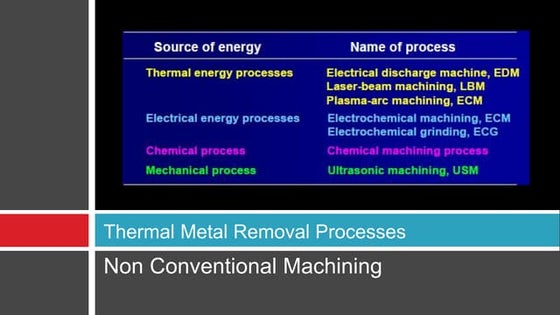 Spark generation in Electrochemical discharge machining(ECDM) of non ...