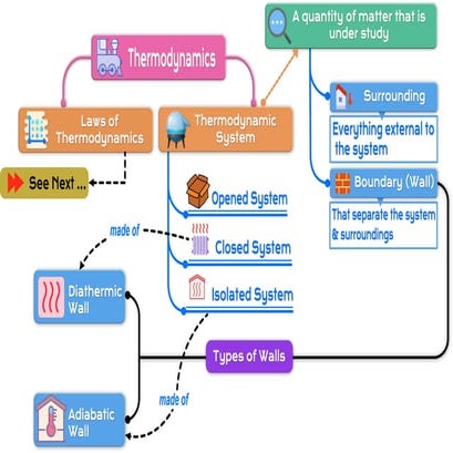 Ram's Mindmap for Thermodynamics | PPT