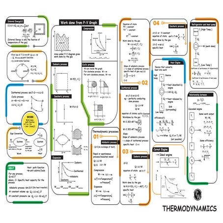 Comprehensive Thermodynamics: Internal Energy, Processes, and Heat ...