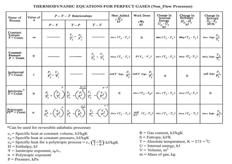 Thermodynamics equation table