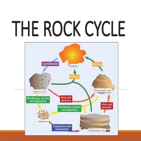The rock cycle | PPTX