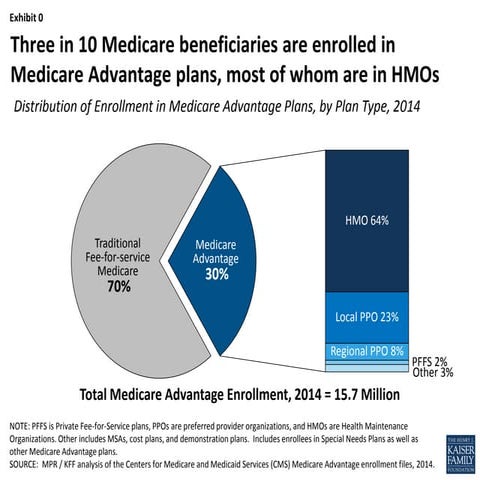 The Role of Medicare Advantage - JAMA slideshow | PDF