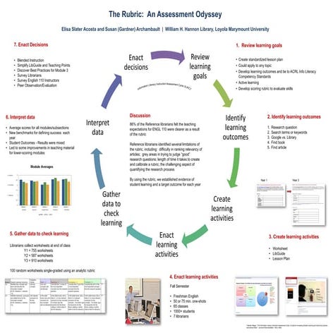 The Rubric: An Assessment Odyssey | PDF