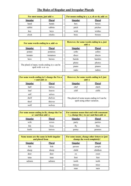 Plurals Of Words Ending In ‘O’ | PPTX