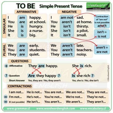 The simple present of the verb to be | PPT