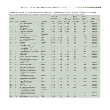 The sipri top 100 2014 | PDF
