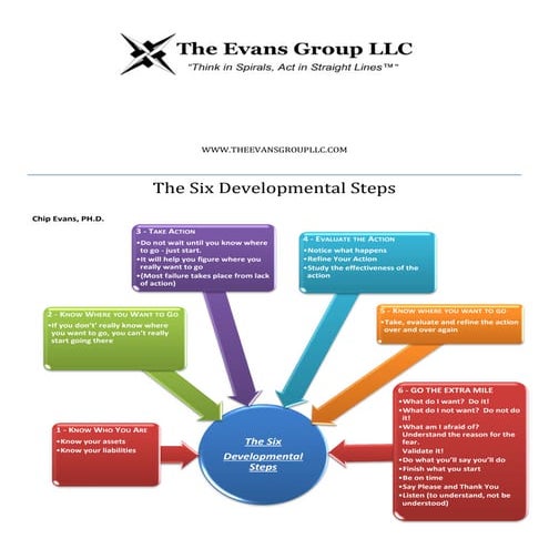 The six developmental steps | PDF