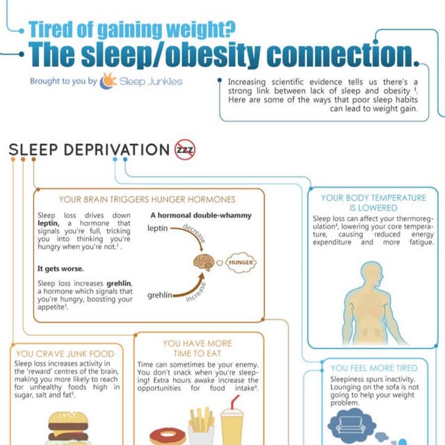 The Sleep-Obesity Connection | PDF