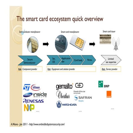 The smart card ecosystem | PPT