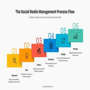 The Social Media Management Process Flow | PDF