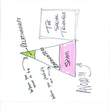 The Social riangle | PDF